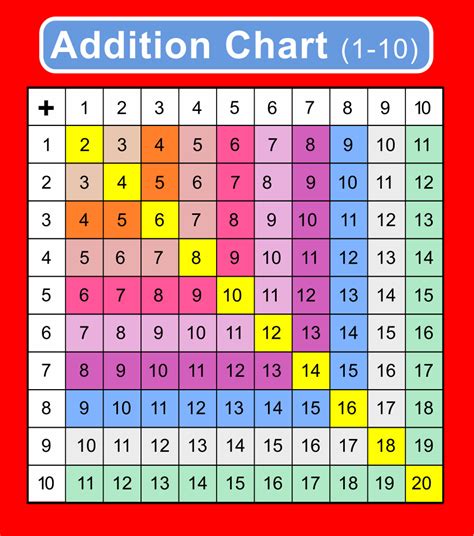 Addition Addition Charts Addition Tables