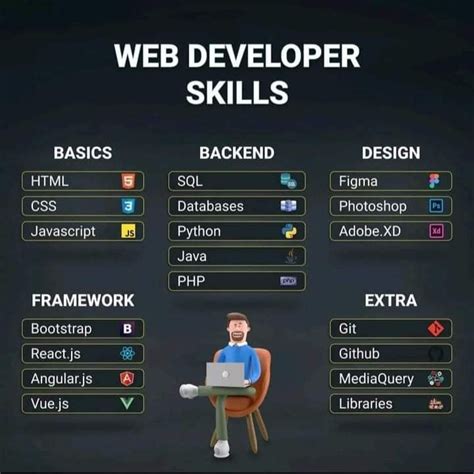 Sachin Verma On Linkedin Webdev Skills Learning Webdev Learning