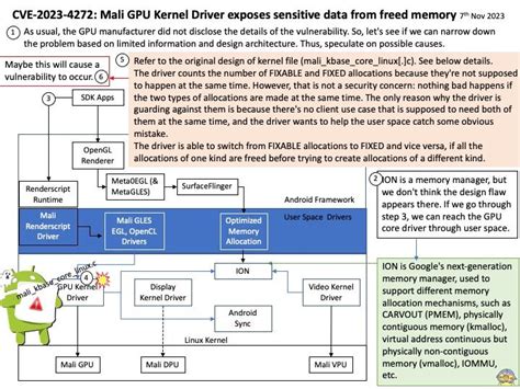 CVE 2023 4272 Mali GPU Kernel Driver Exposes Sensitive Data From Freed