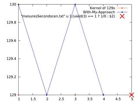 Variables Gnuplot Symbol X In Red In The Place Of An Absent Value