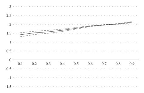 Region Epu Quantile Regression Result Download Scientific Diagram