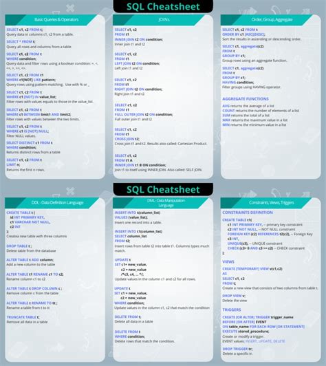 sql cheatsheet pdf pdf databases information technology management