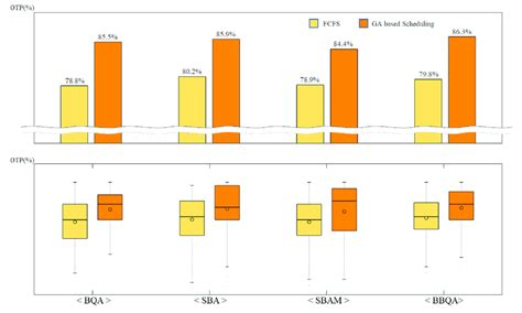 On Time Performance Results For Each Model Download Scientific Diagram