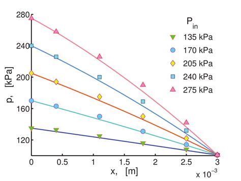 A Simulation Results Lines And Experimental Data Symbols From Download Scientific
