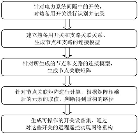 A Power System Network Reconfiguration Method Based On Association Matrix Computation Eureka