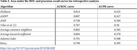 Table 2 From Detecting Drug Drug Interactions Using Artificial Neural Networks And Classic Graph