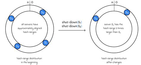 System Design Consistent Hashing Towards Data Science