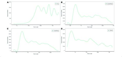 Accumulative Distribution Of Contig Length With The Four Methods A Download Scientific