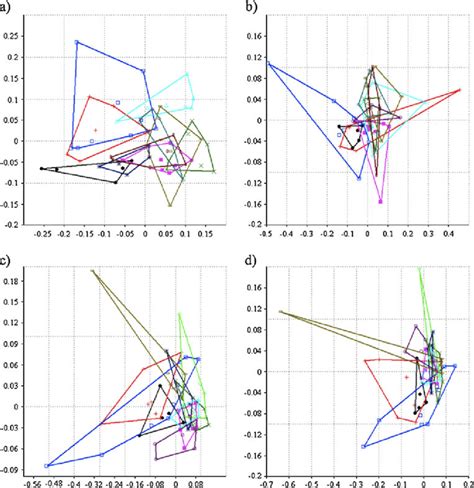 Non Parametric Multidimensional Scaling Visualization In Two Dimensions