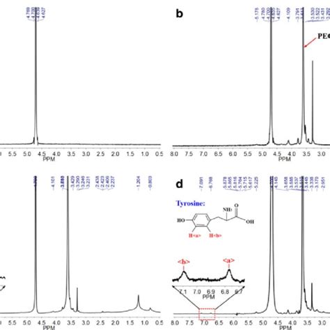 A The Sem Image Of Oxidized Mwcnts B The Ftir Spectra Of Raw Mwcnts