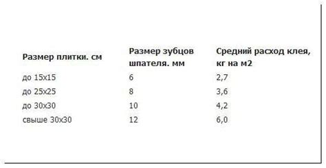 Расход плиточного клея на 1м2 плитки: расчет количества клея