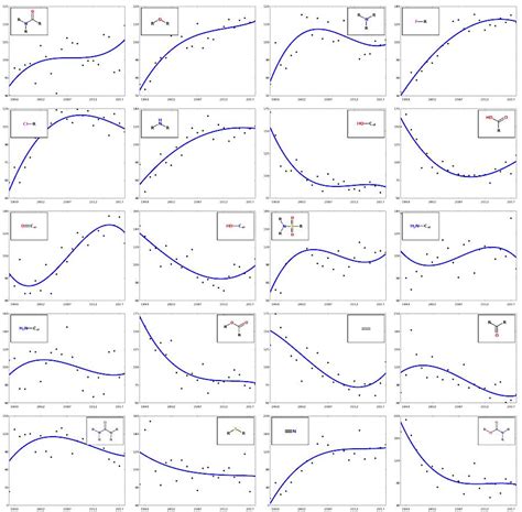 The Most Common Functional Groups In Bioactive Molecules And How Their Popularity Has Evolved