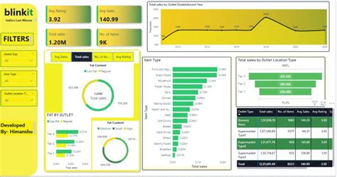 Share My Power Bi Project On Blinkit Data Himanshu Jha Posted On The Topic Linkedin