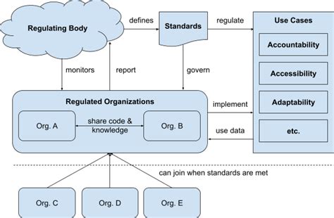 Against The Open Source Closed Source Dichotomy Regulated Source As