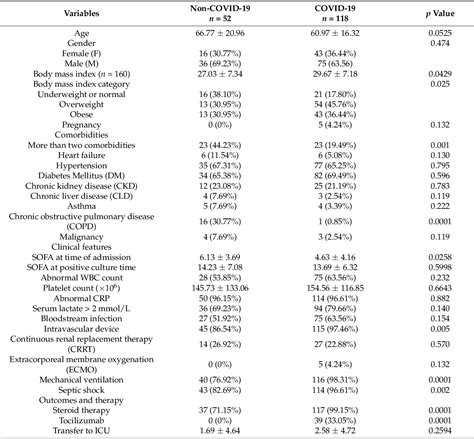 Table 1 From The Impact Of Multidrug Resistant Acinetobacter Baumannii Infection In Critically
