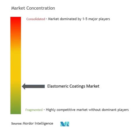 Elastomeric Coatings Market Size Share Analysis Industry Research