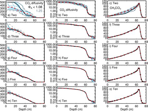 Co 2 Diffusivity Profile Estimates In M 2 Yr −1 Left Column On A