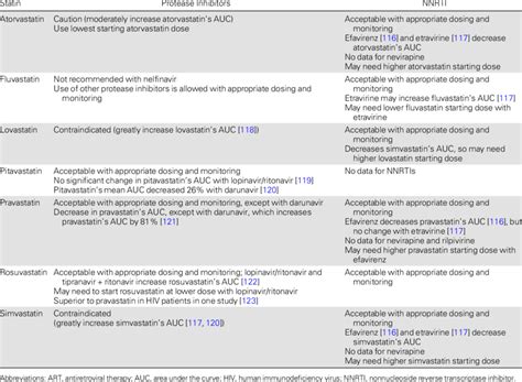 Effect Of Protease Inhibitors And Nonnucleoside Reverse Transcriptase
