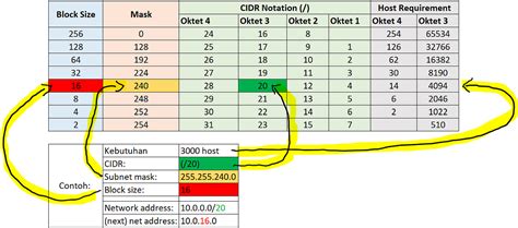 Belajar Konsep Dasar Subnetting Dan Cara Perhitungan Subnetting