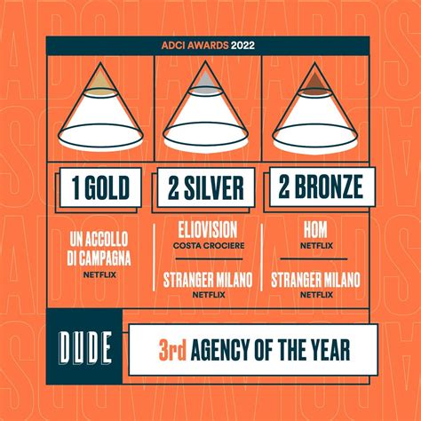 Avemo Vinto 5 Metalli E 10 Shortlist Con 6 Campagne Diverse Dude