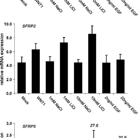 Induction Of Sfrp5 Mrna Transcription In A Breast Cancer Cell Line