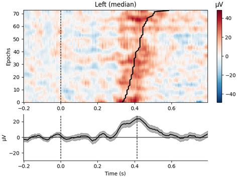 plot single trial activity grouped by roi and sorted by rt — mne 1 10