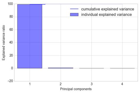 Lineardiscriminantanalysis Linear Discriminant Analysis For