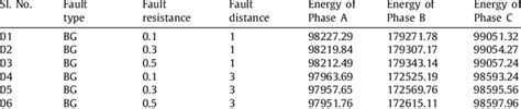 quantitative analysis of fault resistance and fault distance
