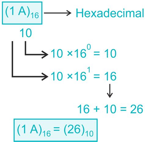 Decimal Number System Conversion Steps With Solved Example