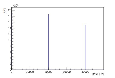 5 Fft Of A 20khz Signal Injected Into Tiger The Main Component And
