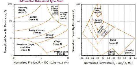 Geotechnical Conditions Before Routine Use In Practice