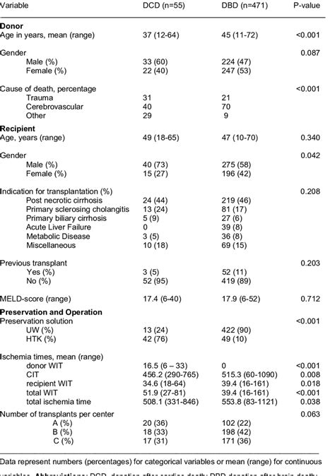 Characteristics Of Donors And Recipients Download Table