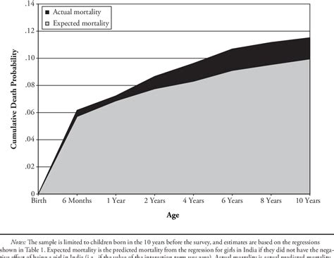 Figure 1 From Proximate Sources Of Population Sex Imbalance In India