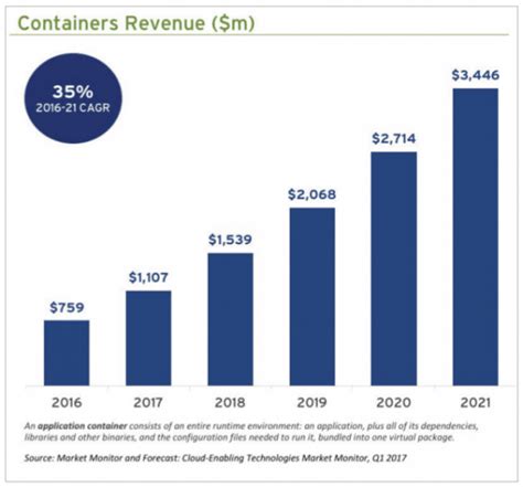containerisation why what and how open source for you
