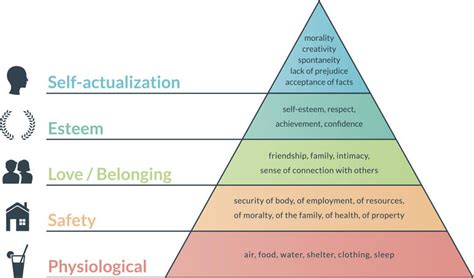 Dr Badr El Khalyly On Linkedin Quand La Pyramide De Maslow évolue Comment La Transformation Des
