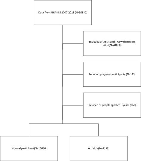 Flowchart Of Participant Selection From Nhanes 20072018 Download