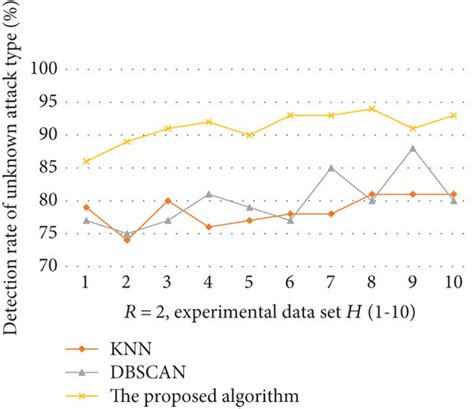 detection rate of detecting unknown attack types r 2 download