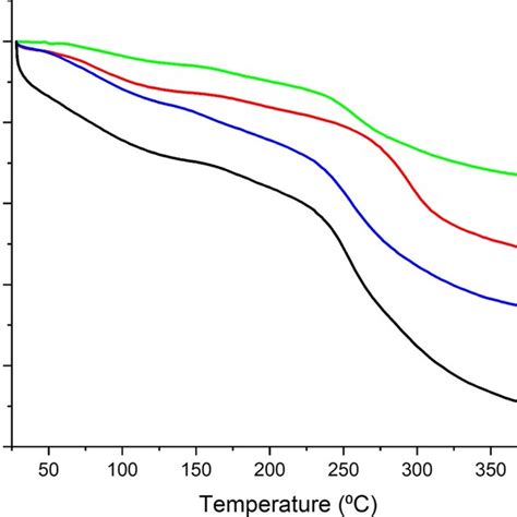 Ftir Spectra Of A Chitosan B Pegchitosan C Cuo Nps And D Cuo