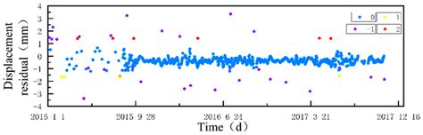 Outlier Identification Of Concrete Dam Displacement Monitoring Data Based On Wavlet Dbscan Ifrl