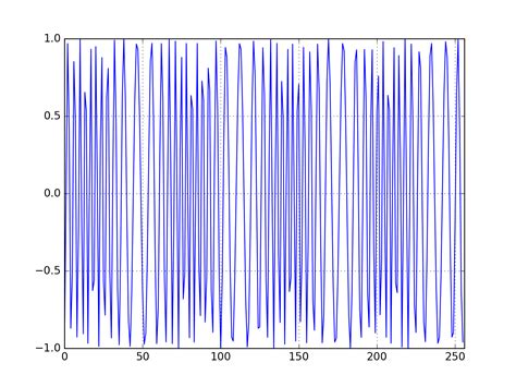 limitations of the fourier transform need for a data driven approach