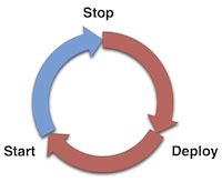 Deploying With Jruby Zero Downtime Deploys With Jruby