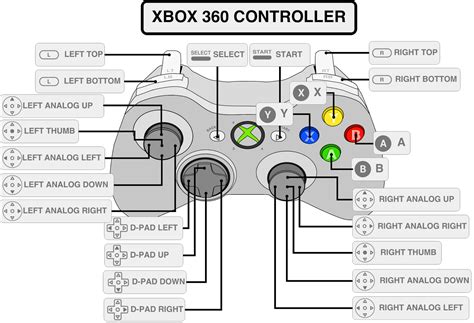 Xbox 360 Controller Mapping At Sandra Miles Blog