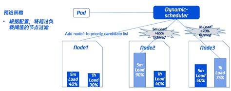 技术方案之 基于节点真实负载情况调度之二：crane scheduler plus 董江博客 dongjiang blog