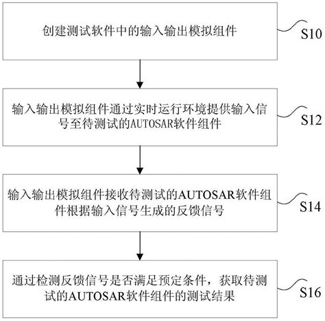 Method And System For Testing Autosar Software Component Eureka Patsnap