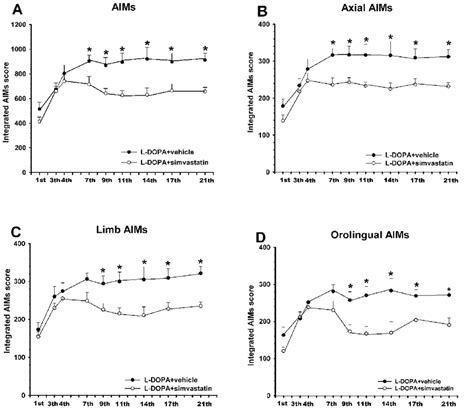 Effect Of Simvastatin On The Development Of L Dopa Induced Dyskinesia