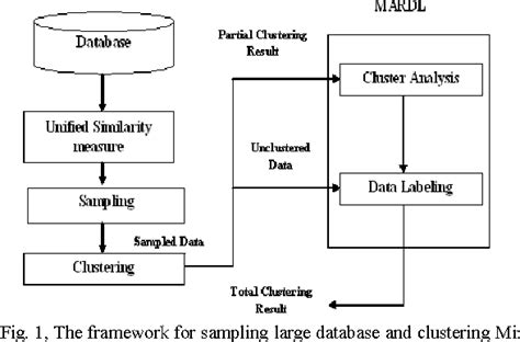 figure 1 from clustering mixed data set using modified mardl technique