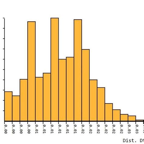 Histogram Showing Pairwise Distance Divergence Generated By