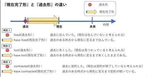 現在形 現在進行形 現在完了形 をマスターしよう！違いは何？【英文法】