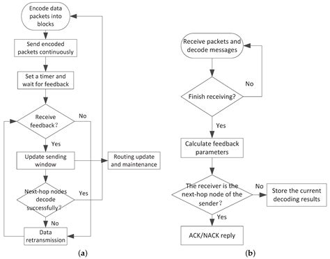 Sensors Free Full Text A Novel Cross Layer Routing Protocol Based