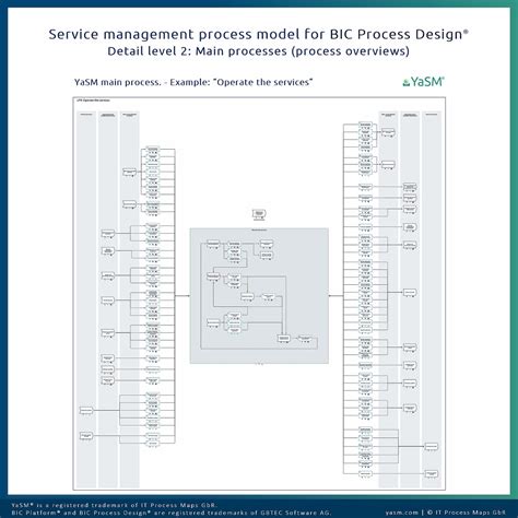 The Yasm Process Map For Bic